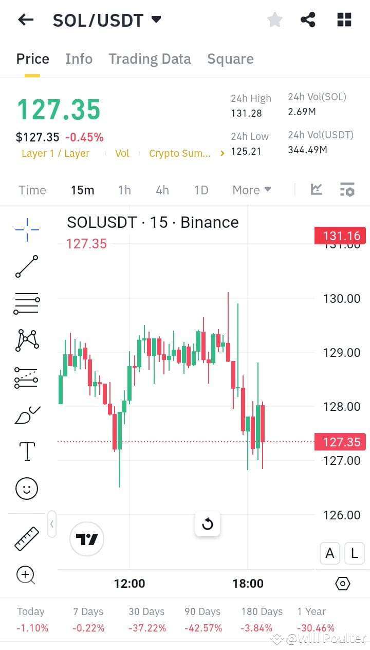 $SOL /USDT – ⚠️ BEARISH PRESSURE BUILDING! WILL SUPPORT HOLD | Crypto Export01 on Binance Square