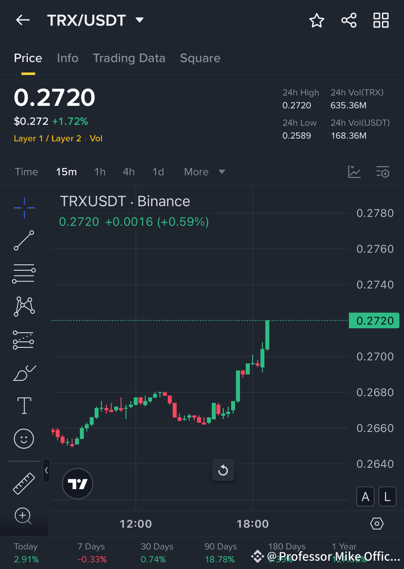 $TRX /USDT – Long Trade Entry Opportunity! 🔥💯 $TRX has co | Professor Mike Official on Binance ...