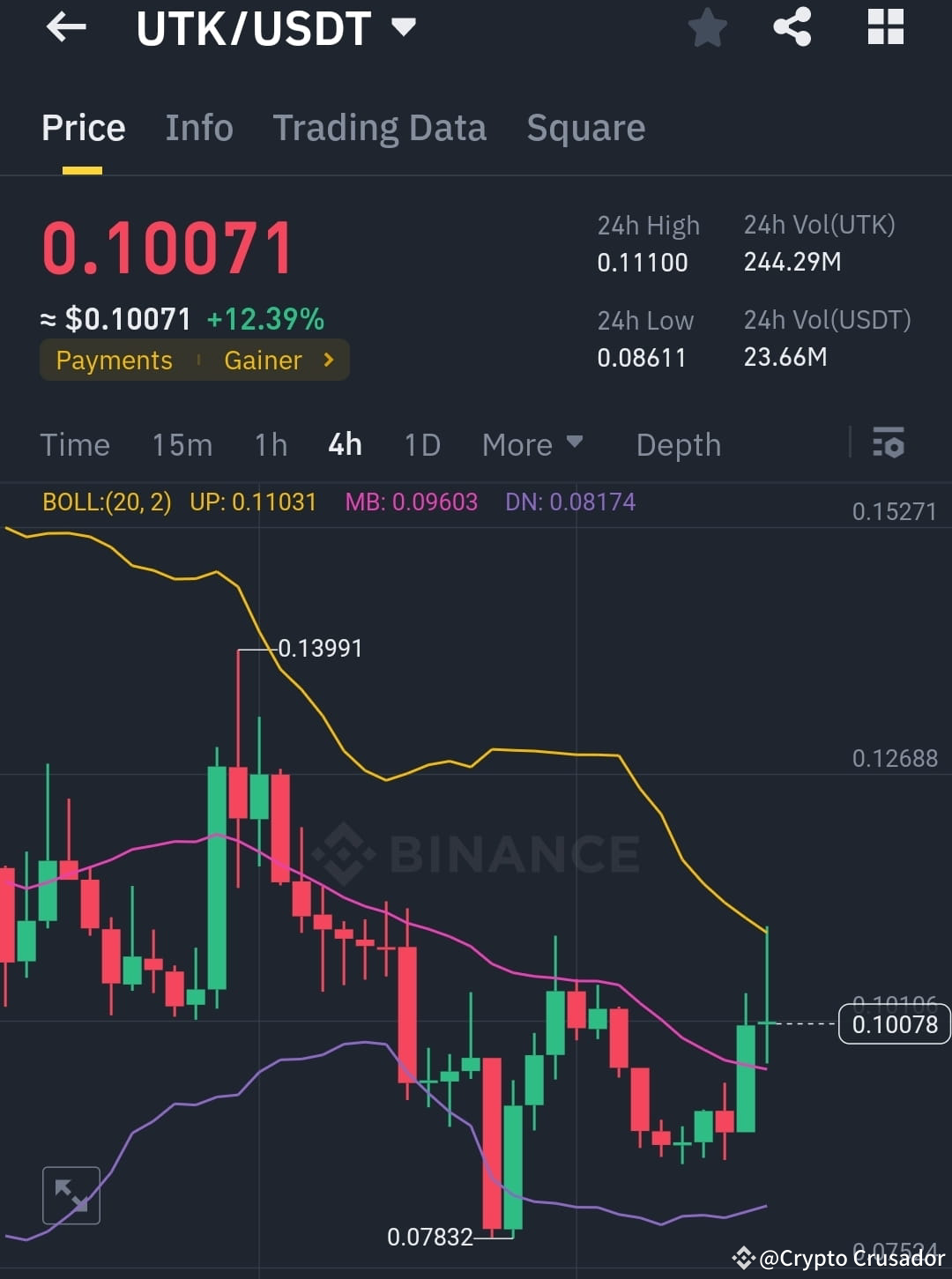 🚀🔥$UTK /USDT is showing strong upward momentum! 🚀 Accord | Crypto Crusador on Binance Square