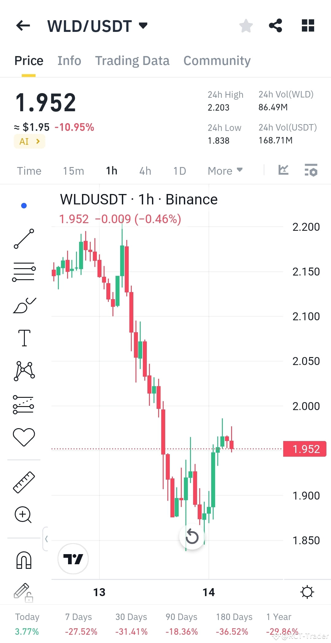 $WLD /USDT Market Overview $WLD is currently trading at 1. | RCT-Trader on Binance Square