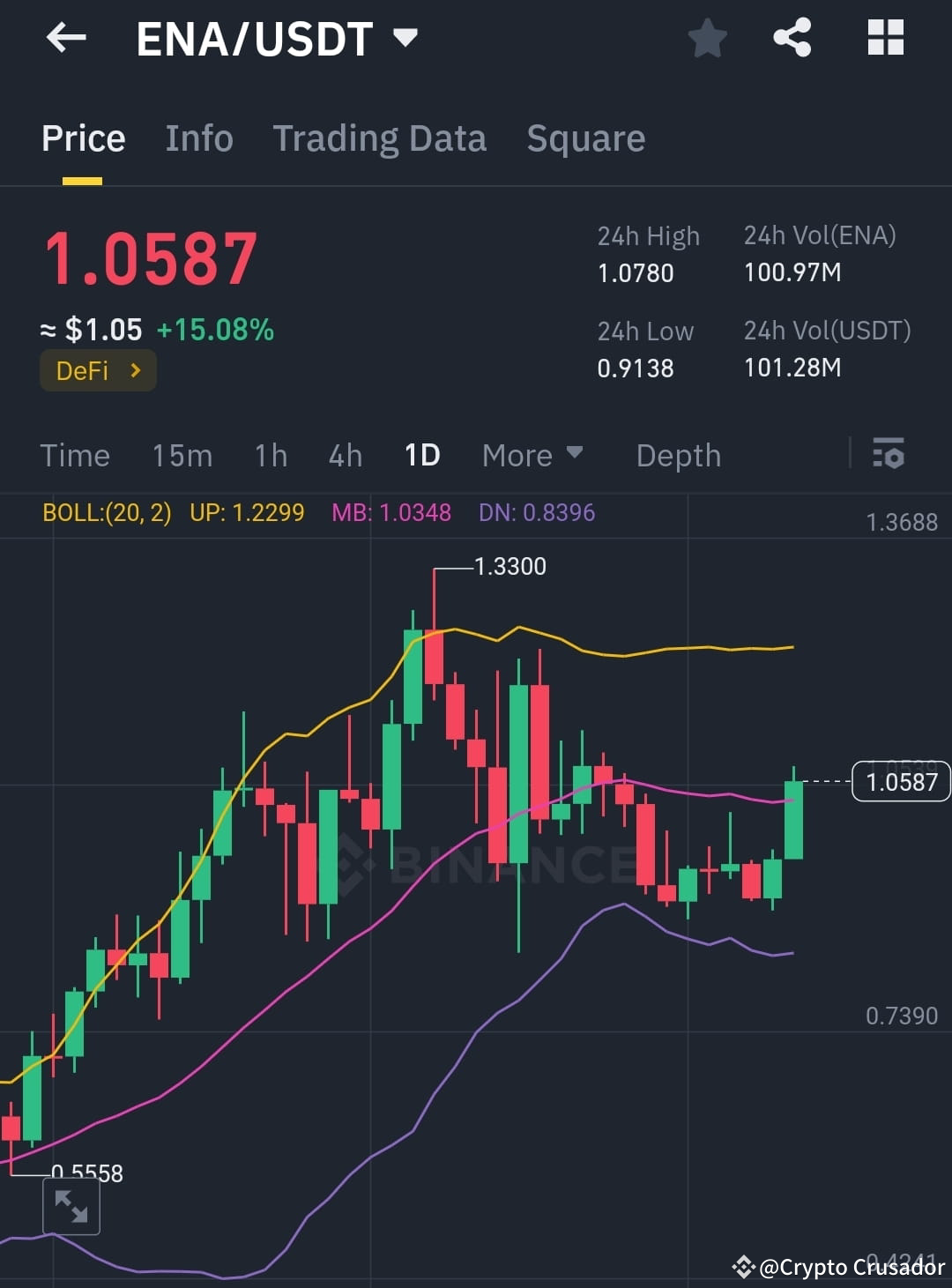 🌟Technical Analysis Alert ⚠️ 🔍 Coin: $ENA /USDT 💲 Curren | Crypto Crusador on Binance Square