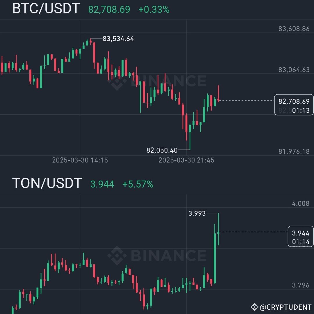 The relative strength of #TON is massive against #Bitcoin. I ...