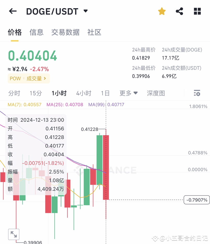 Isn't the person with this big red line $DOGE crying becaus | 小五哥合约日记 ...