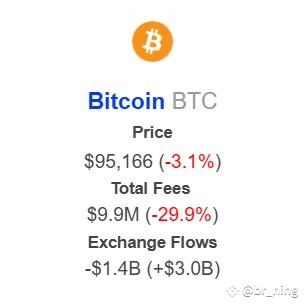 Bitcoin ( $BTC ) saw over $1 billion in exchange outflows th | br_ning ...