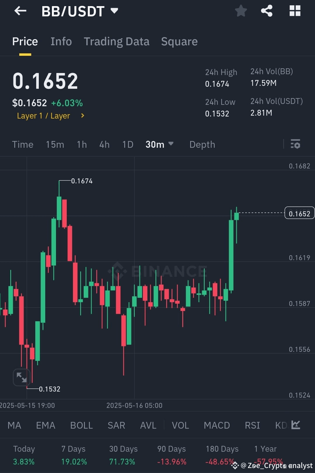 $BB /USDT Bull run alert 💯 🔥 BULLISH BREAKOUT IN PROGRES | Zoe_Crypto analyst on Binance Square