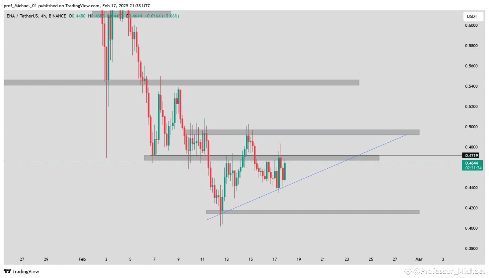 $ENA /USDT – Breakout Watch 🚀 ENA is consolidating within | Professor_Michael on Binance Square
