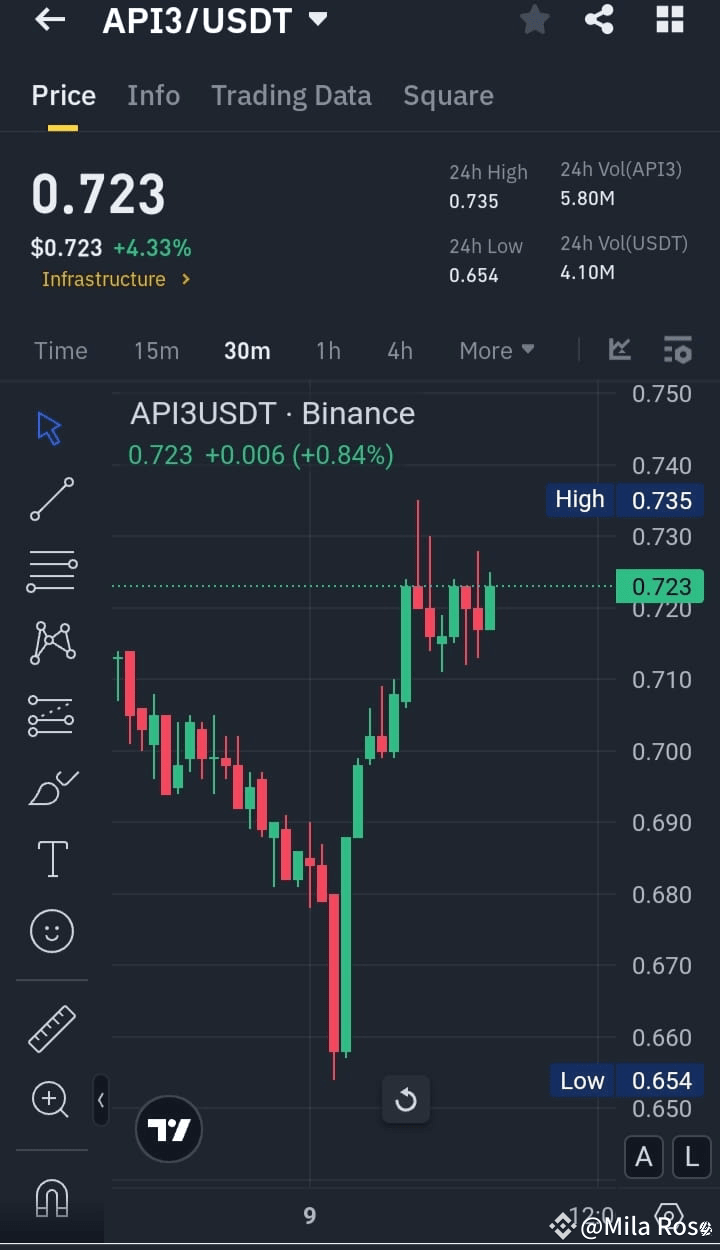 $API3 /USDT Strong Bull Run Move ..!🔥🚀 Ready For Next O | Mila Rose on Binance Square