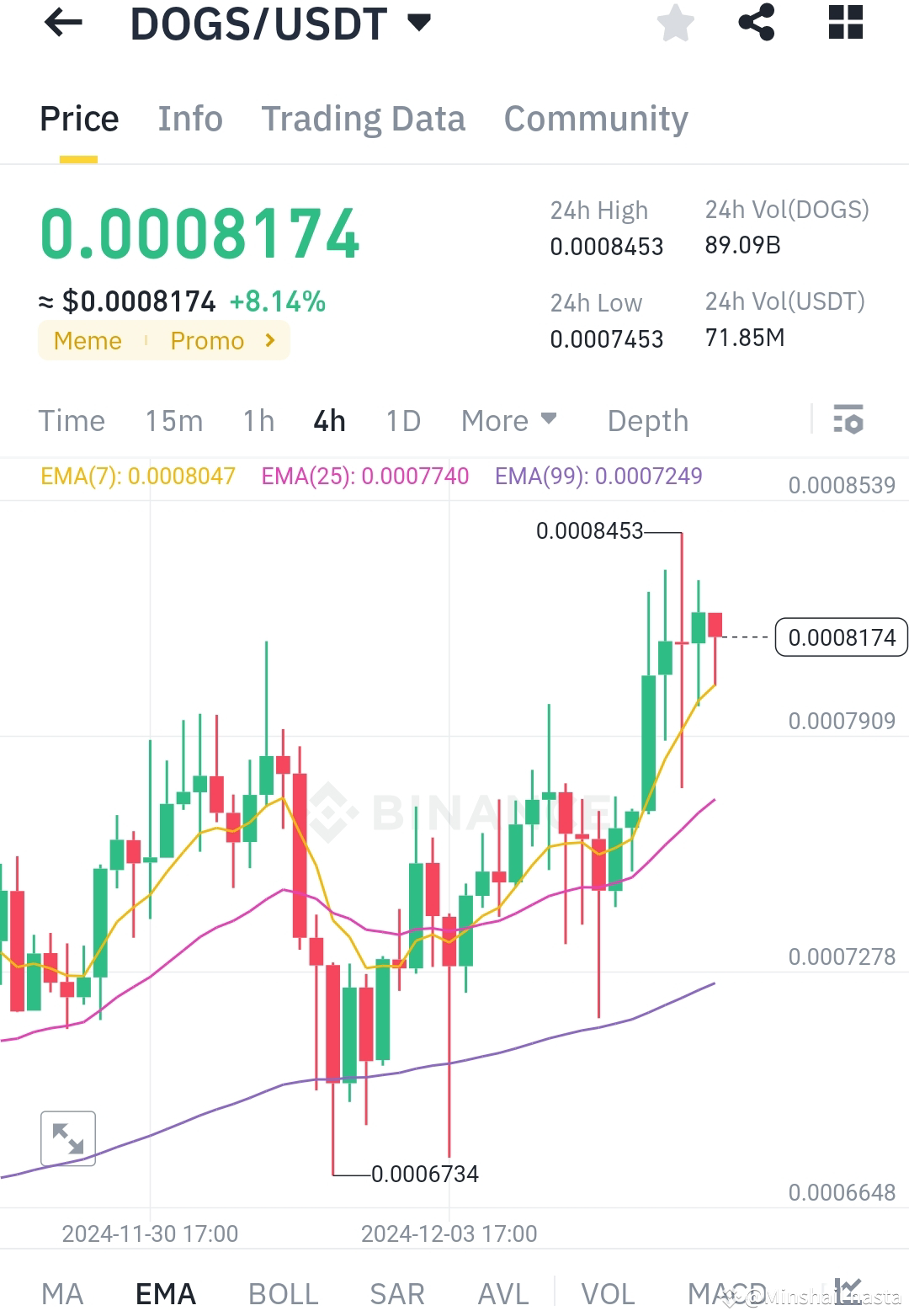🚀 DOGS/USDT Making Moves: +8.14% Gains Today! 🐾$DOGS 📊 | Tabassum ...