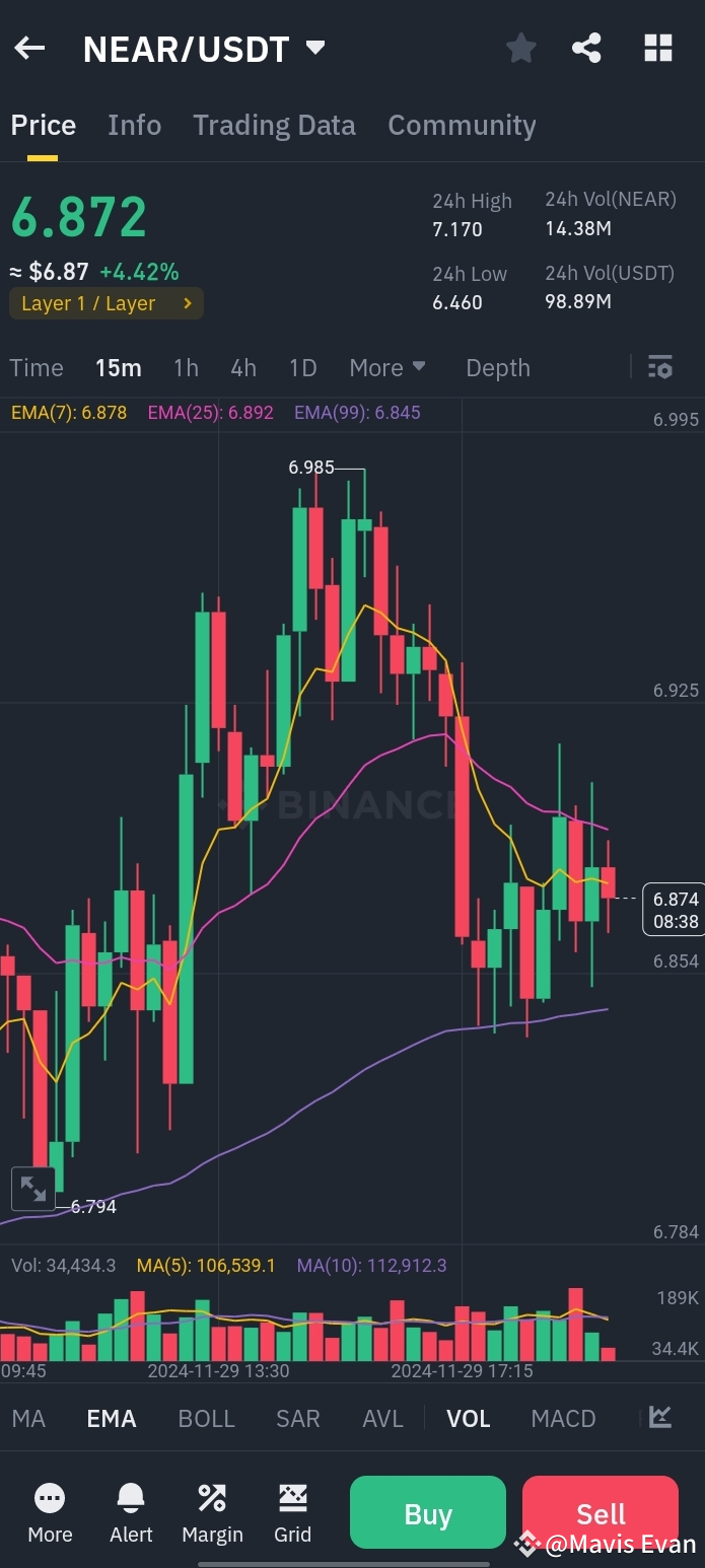 $NEAR Long Liquidation Alert! A hefty $72.3K long position | Mavis Evan ...