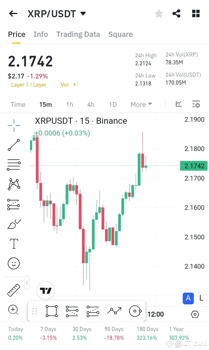 $XRP /USDT BULLISH REVERSAL IN PLAY — BUYERS TAKE CONTROL! | ICT bull on Binance Square