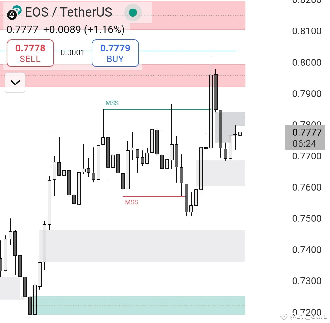 $EOS – Bullish Breakout Attempt in Play! 🚀🔥 EOS printed | Bit_Guru on ...