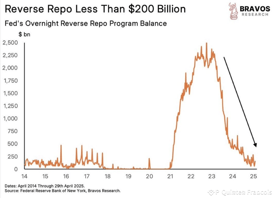 Federal Reserve's Reverse Repo Facility is plummeting Fed | Quinten ...