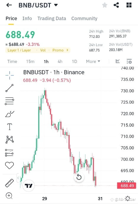 $BNB 💯🤑💰🔥🔥🔥 /USDT Technical Analysis Current Price: | RB-Trader Official on Binance Square