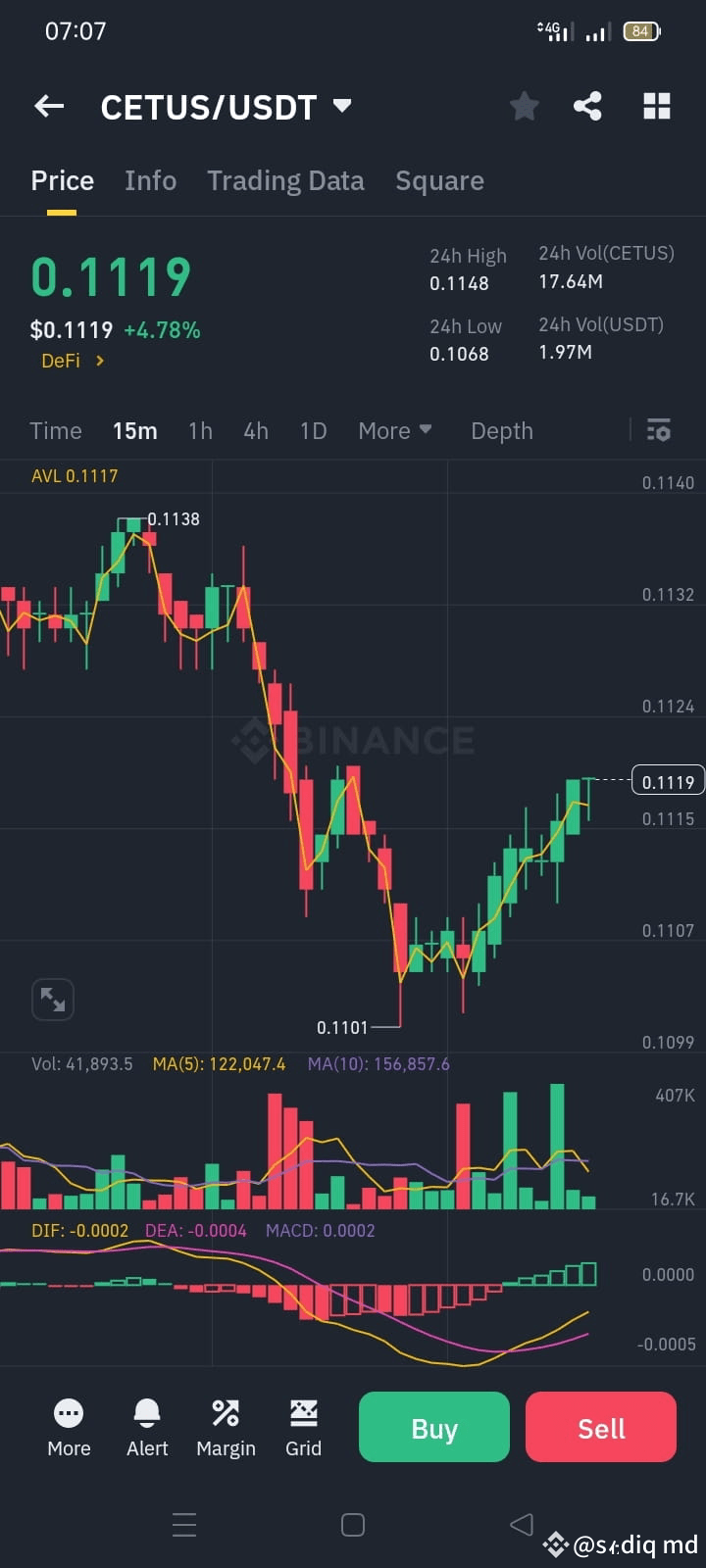 $CETUS The current price of Cetus Protocol (CETUS) is $0.1 | sadiq md on Binance Square