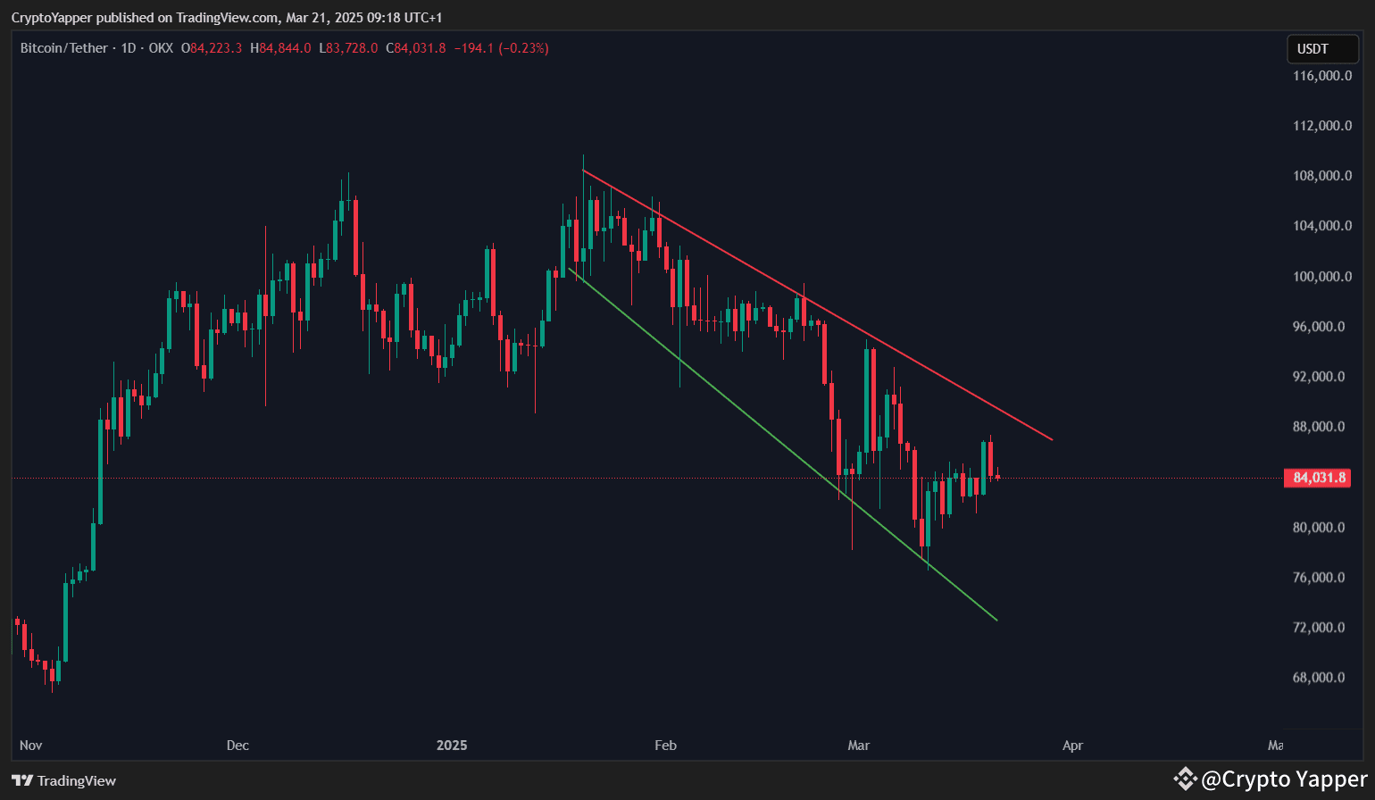 #bitcoin Break Out Imminent ! This Falling Broadening Wedg | Crypto Yapper on Binance Square