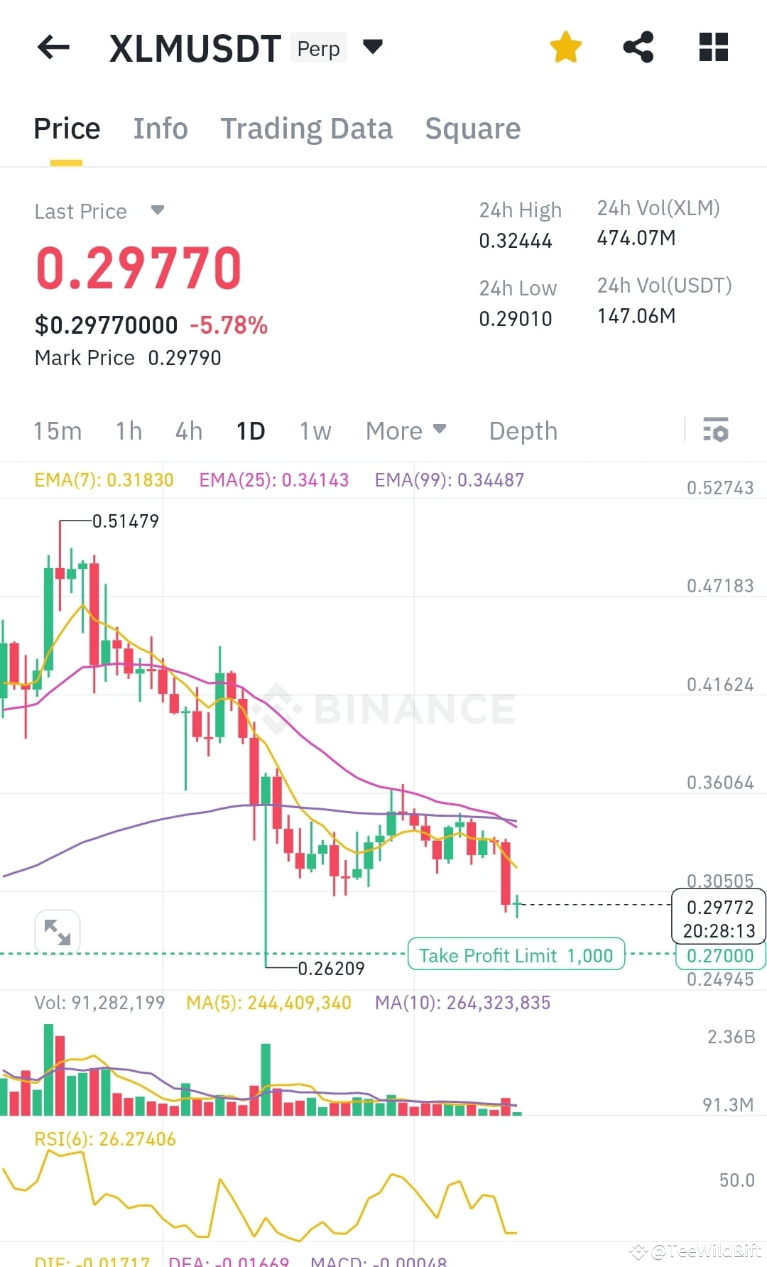 $ADA $HBAR $XLM and remaining #altcoins becareful if you alr ...