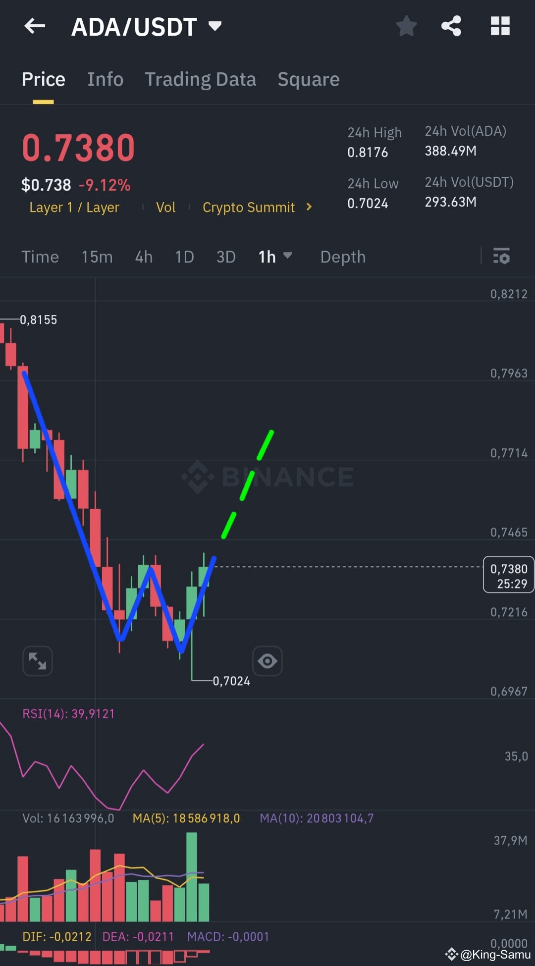 🚨🚨$ADA Strategy: locking our profit as the price is showin | King-Samu ...