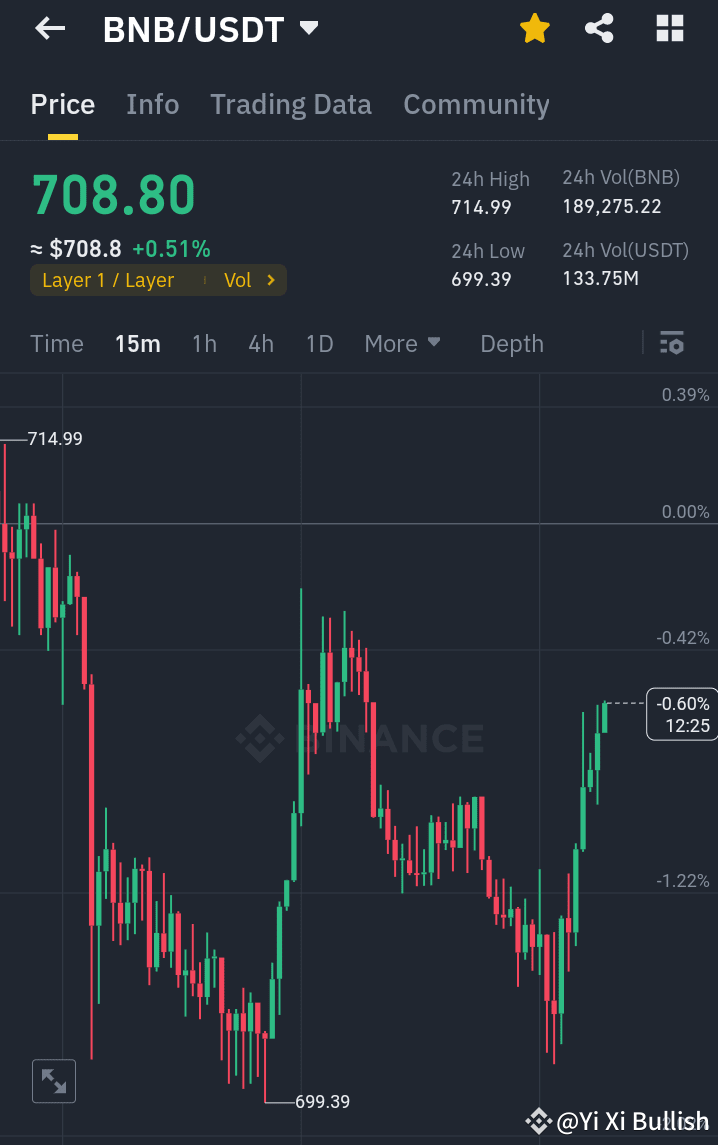 $BNB /USDT Technical Analysis & Trade Signal 📊 | Target Lev | Yi Xi Bullish on Binance Square