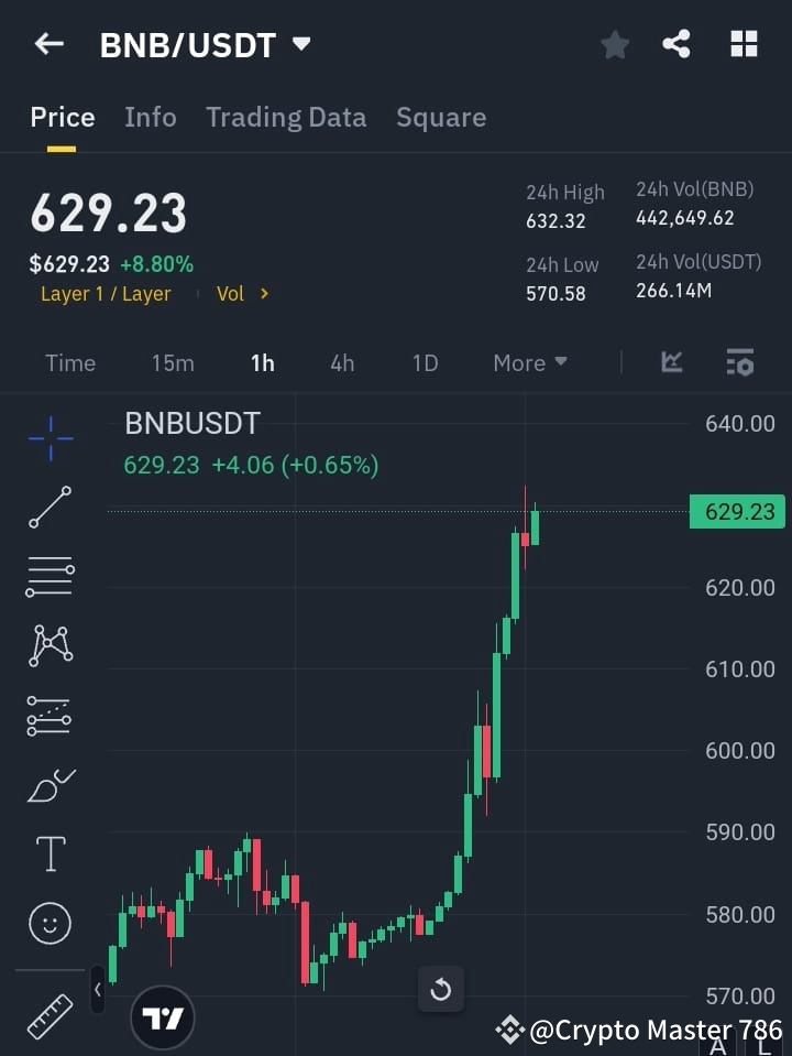 $BNB /USDT Strong Bullish Momentum Building! 🔥 Ready For Th | Crypto Master 786 on Binance Square