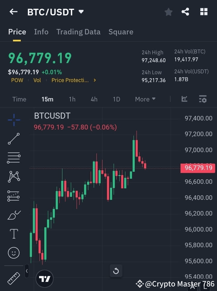 $BTC /USDT SHORT TRADE SIGNAL! 🔥💯 Current Price: $96,779. | Crypto Master 786 on Binance Square