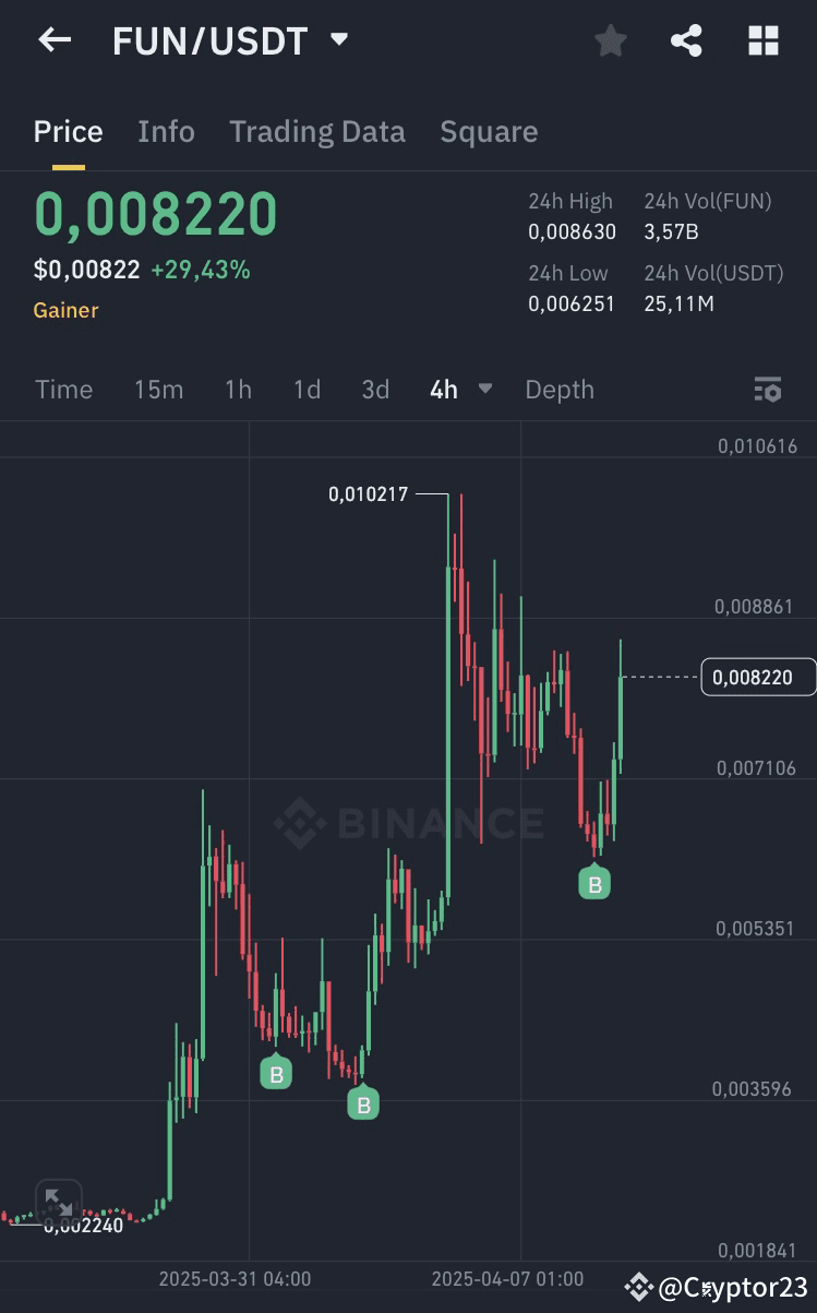 $FUN : Still Bullish! Consolidation After Pump! 🚀 $FUN is s | Cryptor23 on Binance Square