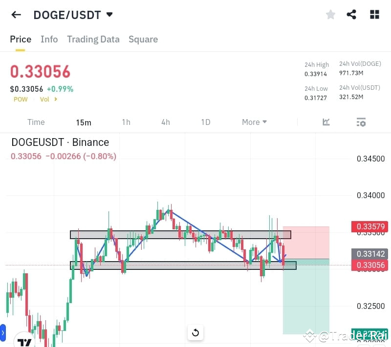$DOGE /USDT Trade Setup – Breakout or Rejection? DOGE/USD | Trader Rai on Binance Square