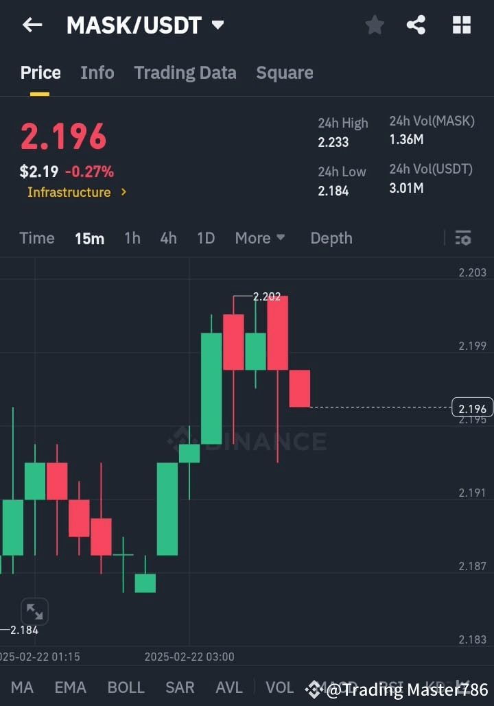 📊 $MASK /USDT Market Update 📌 Current Price: $2.196 (-0 | Trading Master786 on Binance Square