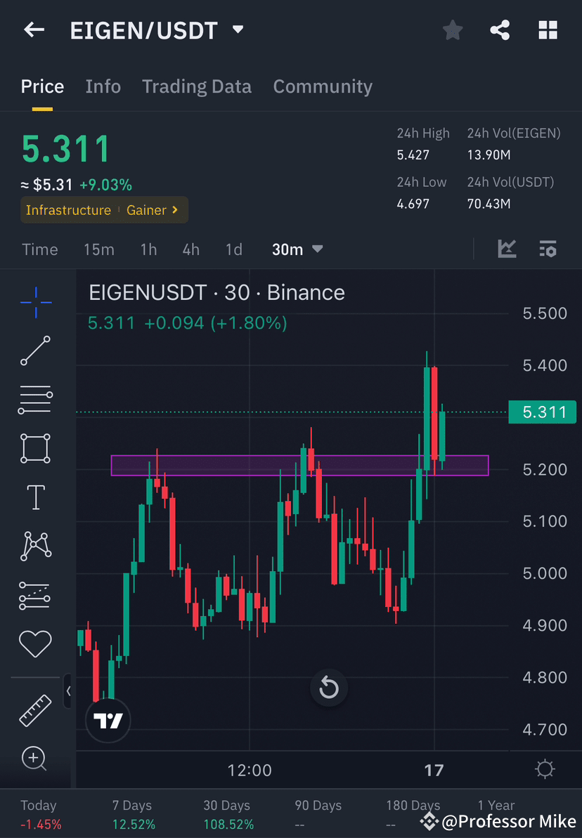 $EIGEN /USDT Bull Run Confirmed – Breakout Play!🔥💯 Entry | Professor Mike on Binance Square