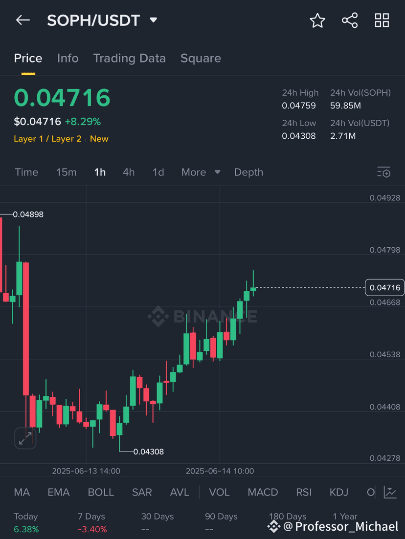 $SOPH USDT LONG TRADE SETUP – TARGETING $0.04920 & $0.05100 | Professor_Michael on Binance Square