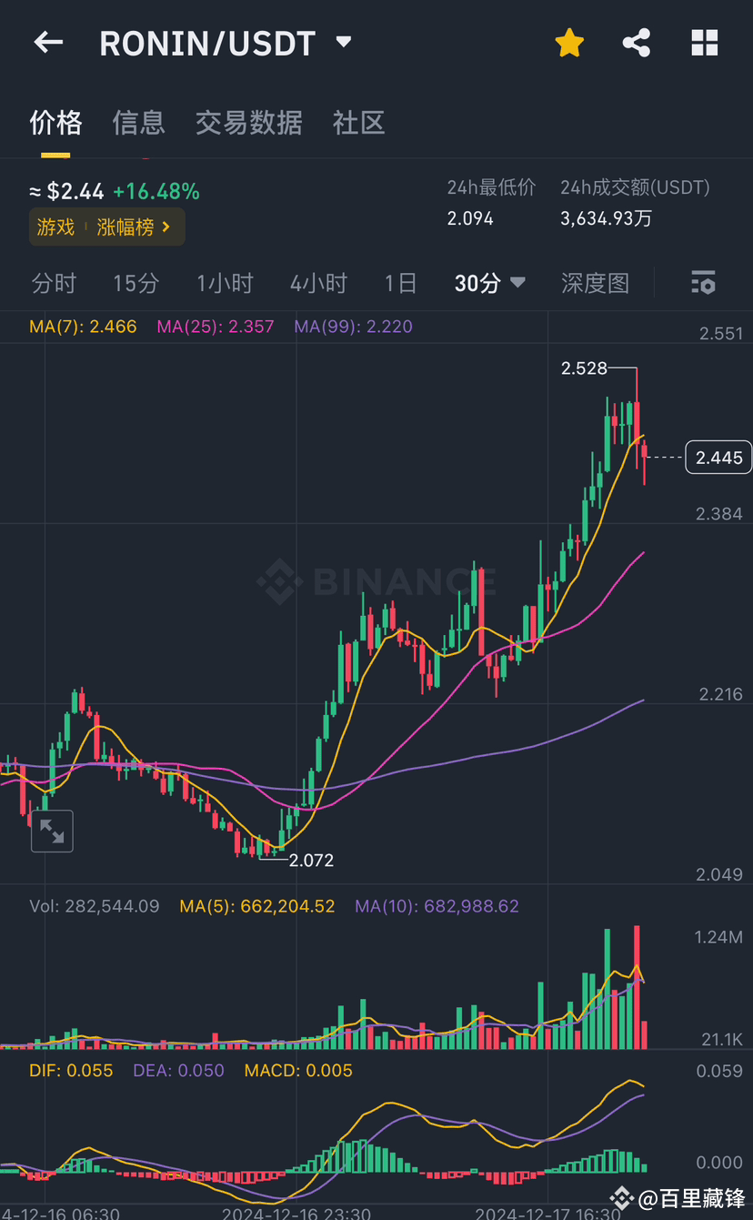 $RONIN The first coin to share in the evening! The market i | 百里藏锋 on ...