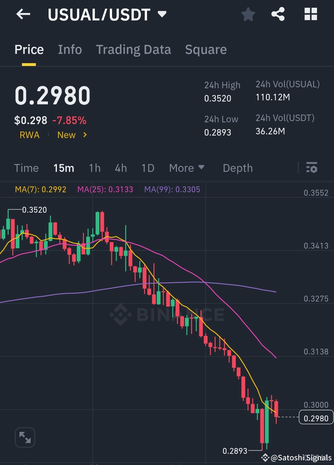$USUAL /USDT Market Analysis: Trading Setup USUAL is curren | Satoshi Signals on Binance Square