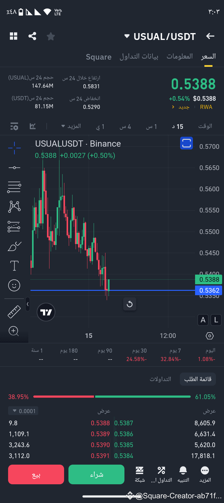 Let's have a quick deal $USUAL Target 0.5700 first if it | CRPTobe0 on ...
