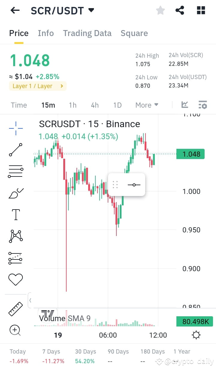 🚨 $SCR /USDT – Key Levels for Potential Reversal! 📈 $SCR i | crypto daily on Binance Square