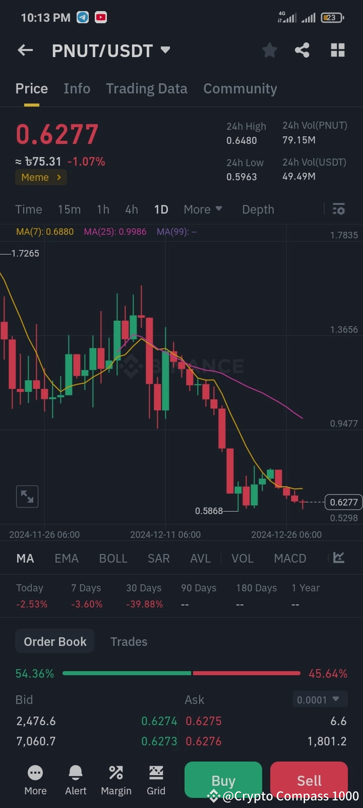 $PNUT – The Hidden Gem of Crypto! 🚀 Current Price: $0.628 | Crypto Compass 1000 on Binance Square