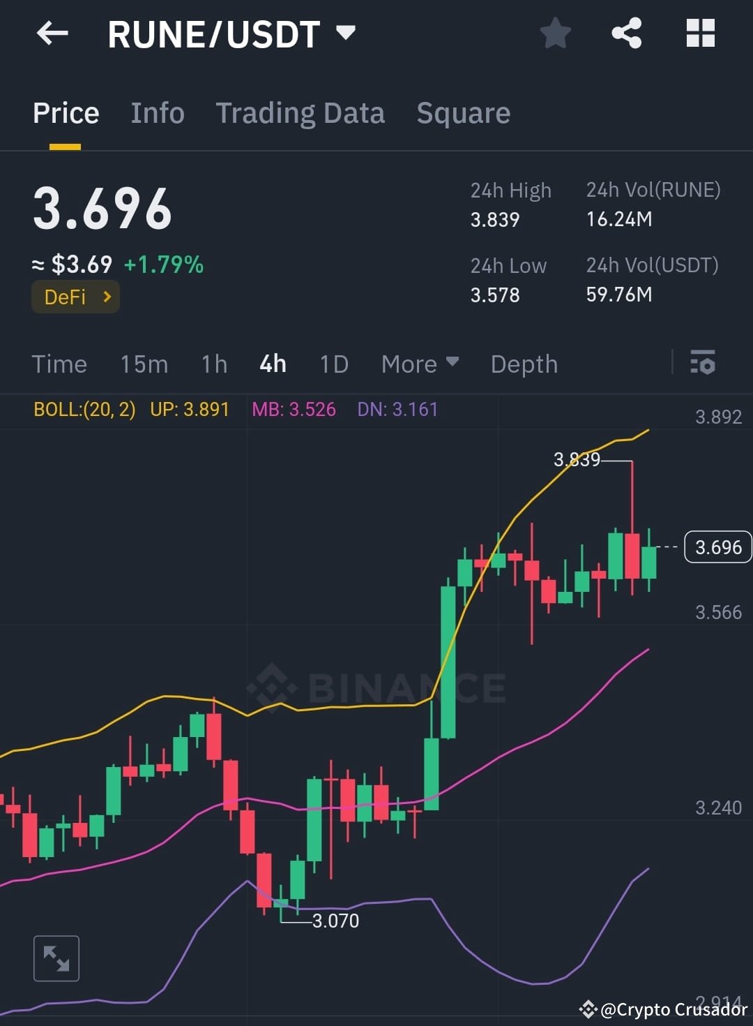 Expert Analysis of $RUNE /USDT:🚀🚀🚀 🔑Key Levels: - Resis | Crypto Crusador on Binance Square