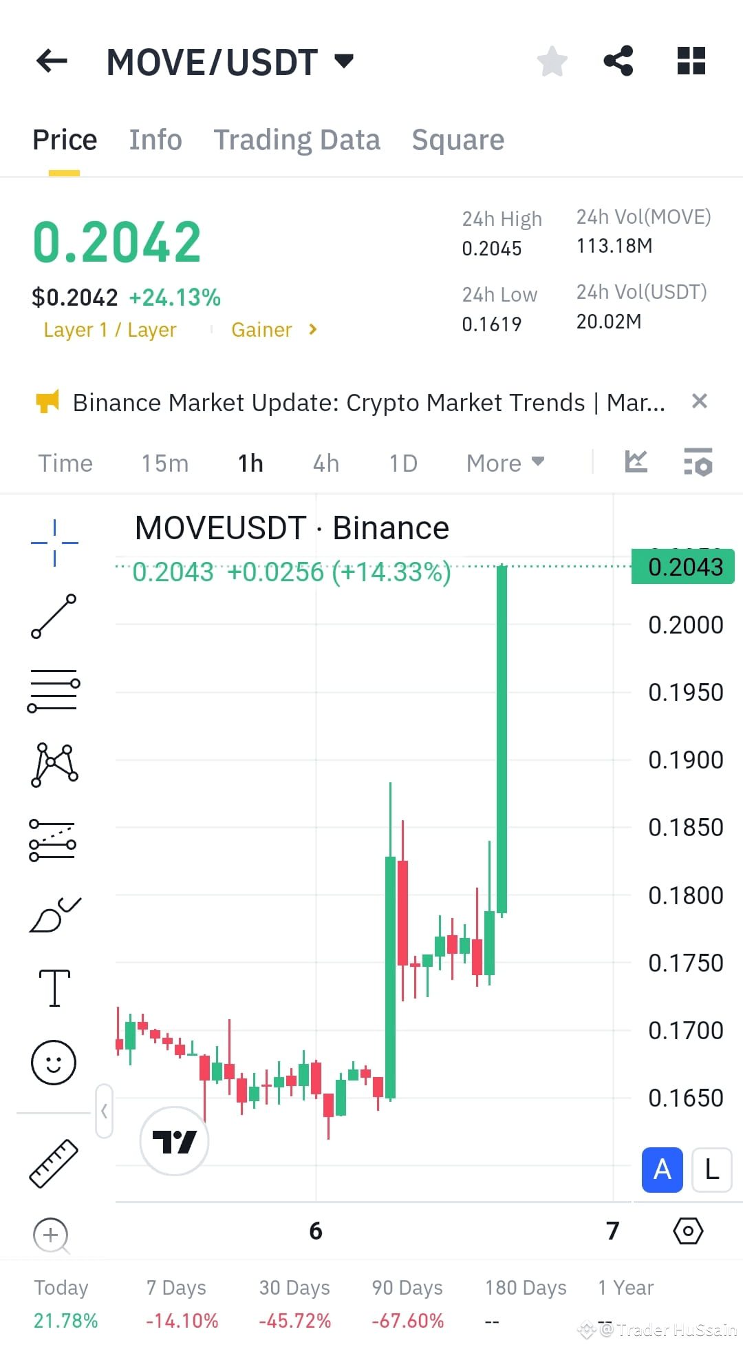$MOVE is on the MOVE! MOVE/USDT just hit $0.2043, soaring + | Trader HuSsain on Binance Square