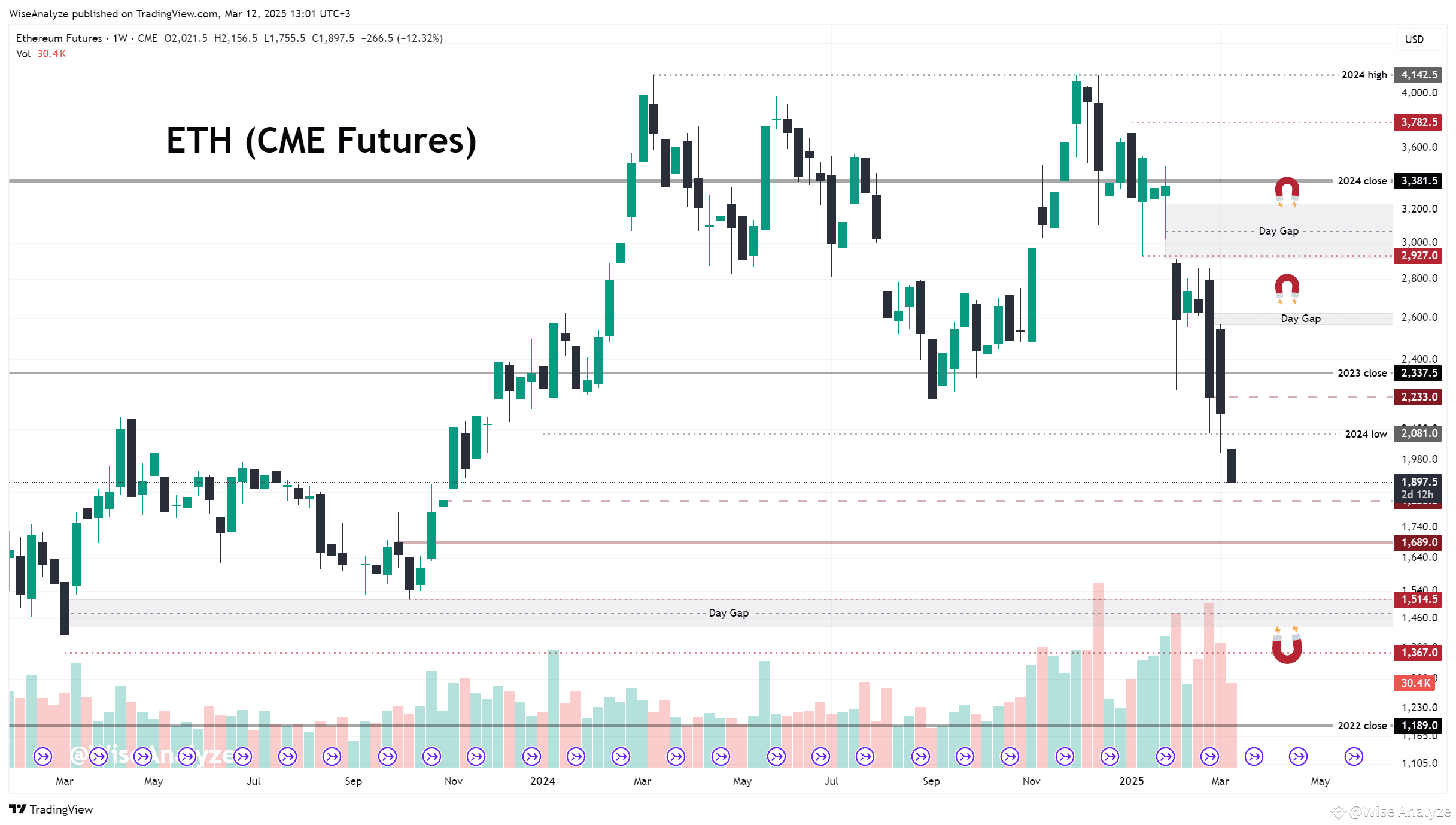 #Ethereum CME Futures chart now left with 2 gaps above and 1 | Wise ...
