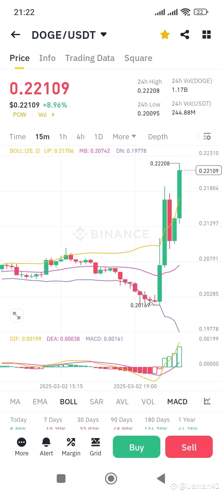 $DOGE Doge go uptrend | Usman42 on Binance Square