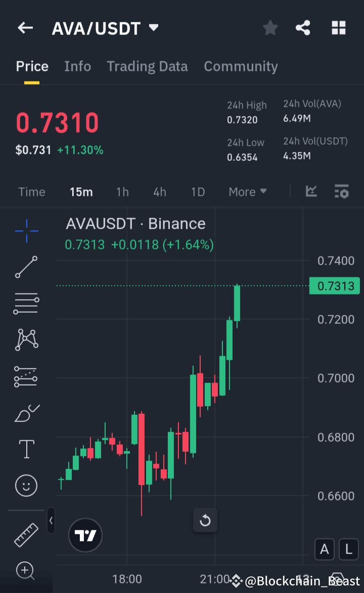 🚀 $AVA /USDT Market Update 🚀 📈 Current Price: $0.7310 (+ | Blockchain_Beast on Binance Square