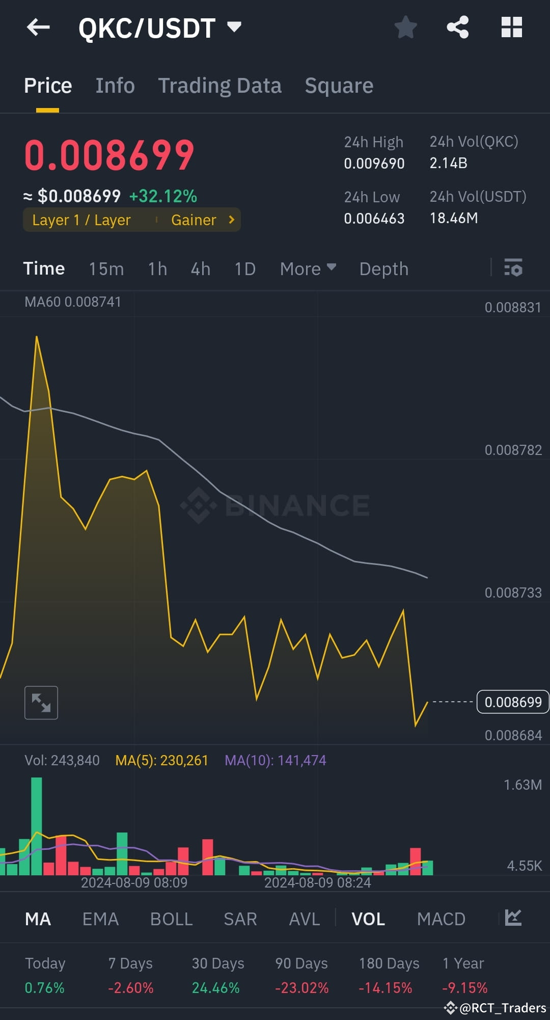 #MyFamily 📊 QKC/USDT Technical Analysis: 1. Support and R | Professor Mike on Binance Square