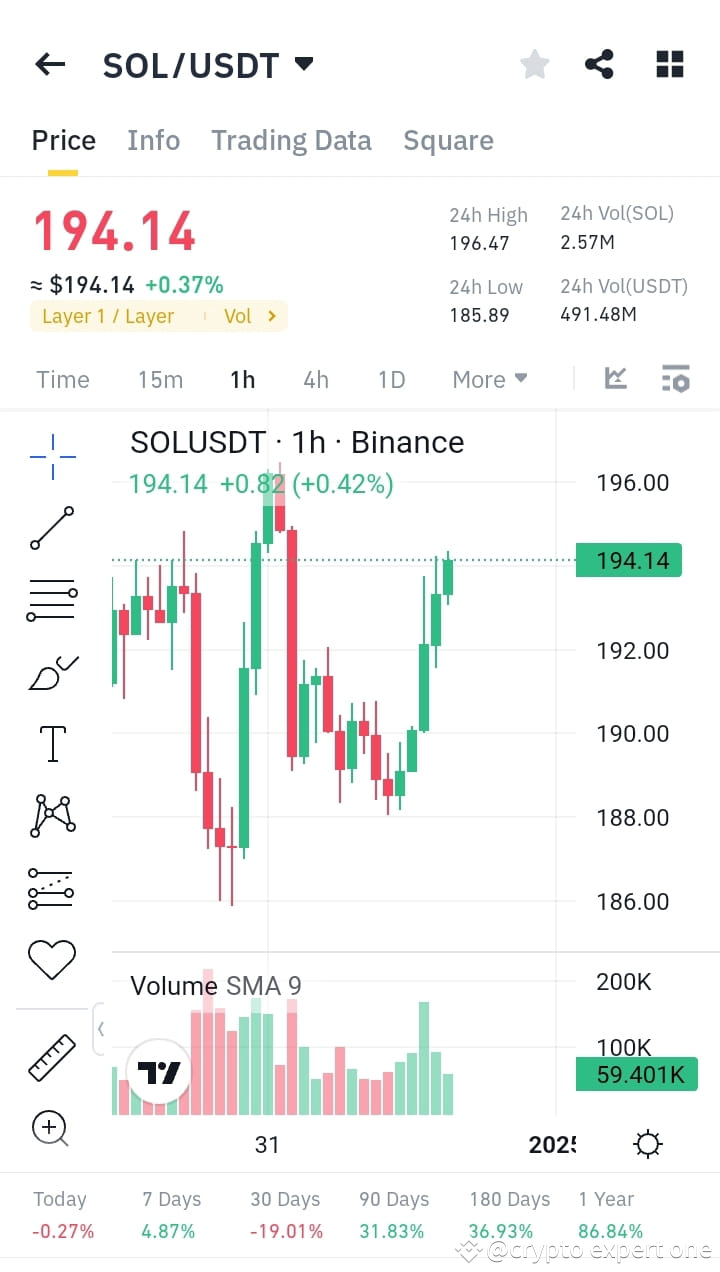 $SOL /USDT Trading Signal - Bullish Continuation in Progress | crypto expert one on Binance Square