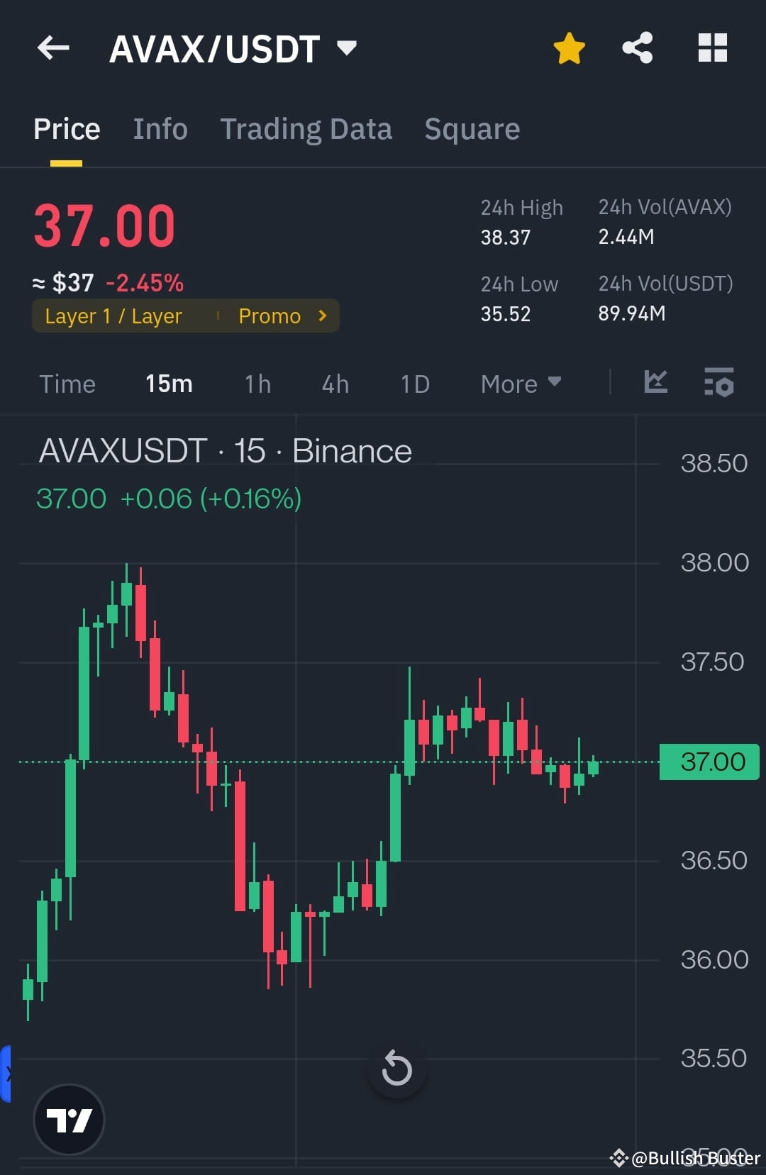$AVAX AVAX/USD Analysis: Trading at $37.00 – Will Avalanch | Bullish Buster on Binance Square