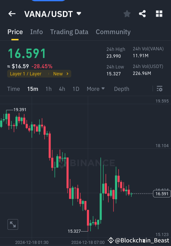$VANA 🚨 VANA/USDT Analysis: Breakout or Breakdown? Let’s | Blockchain_Beast on Binance Square