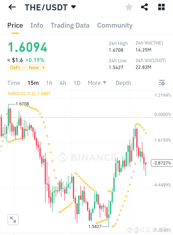 technical analysis and trade signal for $THE /USDT based on | Yi Xi Bullish on Binance Square