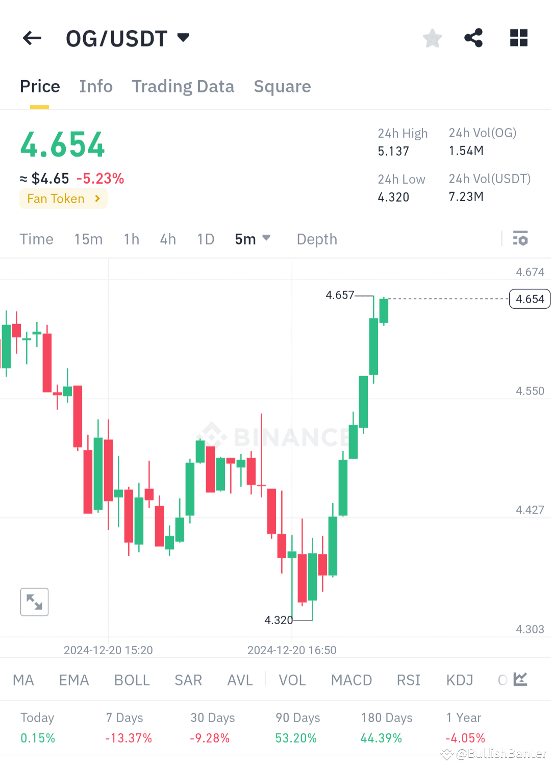 $OG /USDT Price Analysis: Recovery in Progress OG/USDT is c | BullishBanter on Binance Square