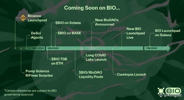 BIO Protocol (BIO): Redefining Science on Binance Launchpool | Kongbtc ...