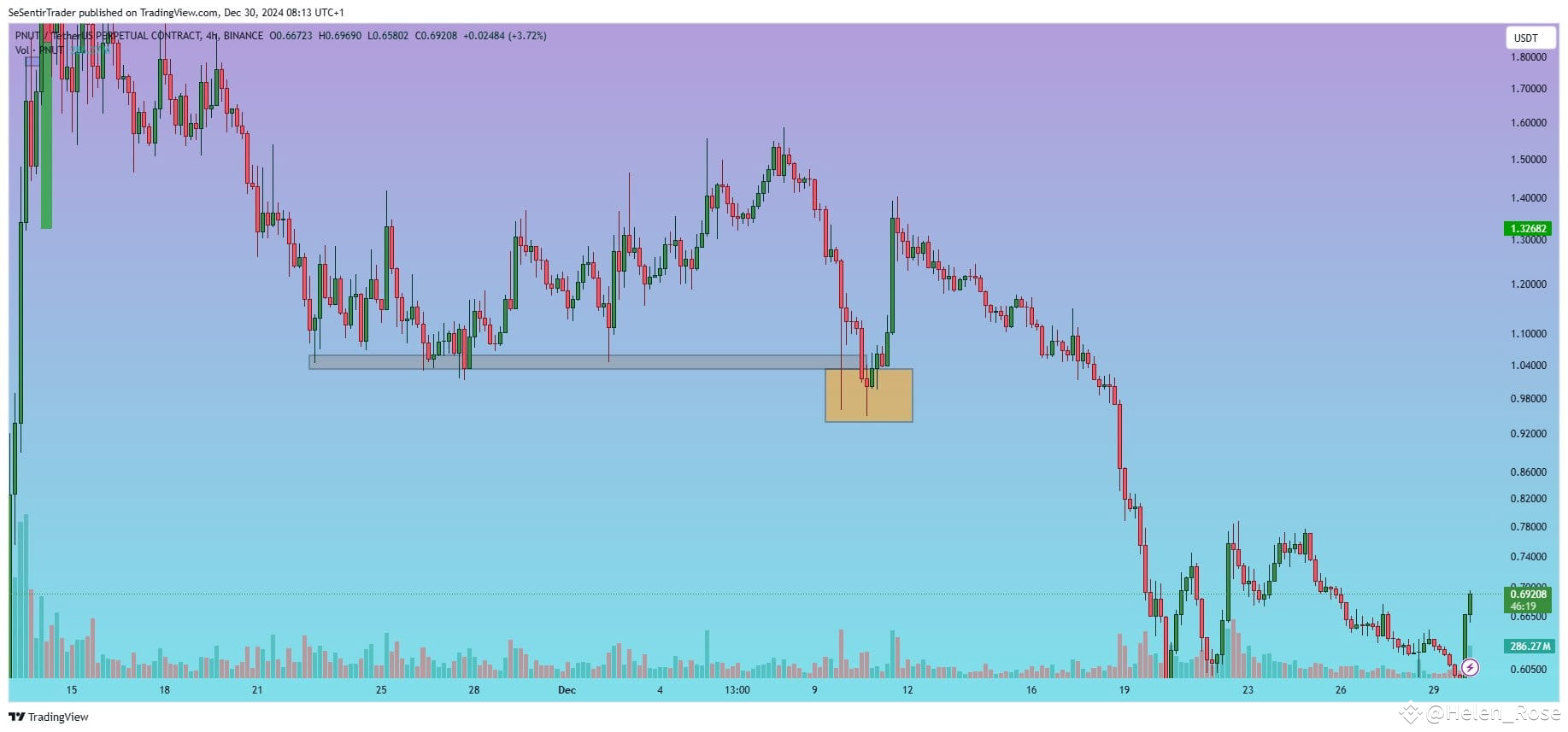 This is what a stop-hunt looks like. Example on $PNUT Tr | Helen_Rose ...