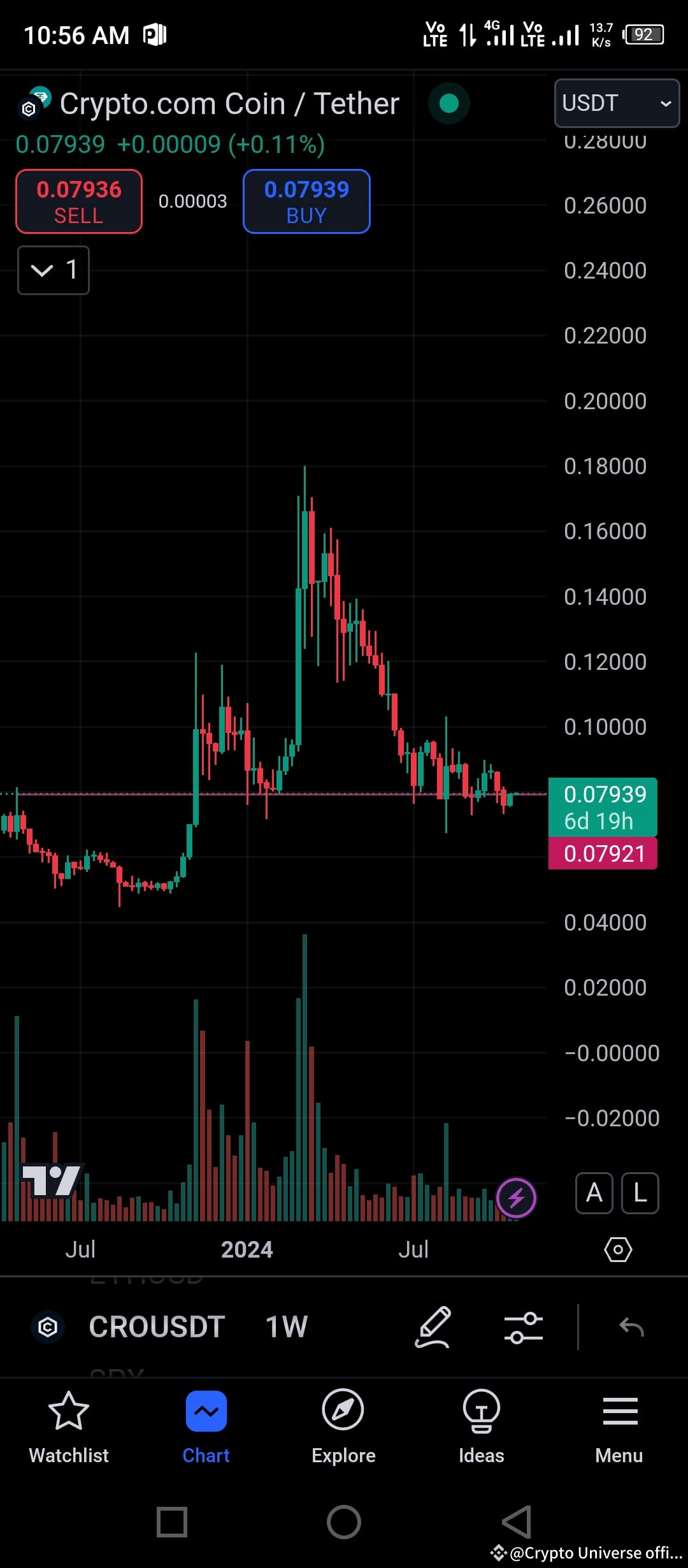 🚀 Exciting Update: $CRO/USDT Head & Shoulders Pattern Devel | Crypto Universe official on ...