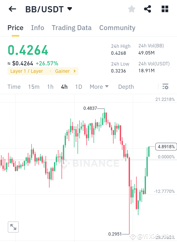 technical analysis for $BB /USDT with trade signals, three t | Yi Xi Bullish on Binance Square
