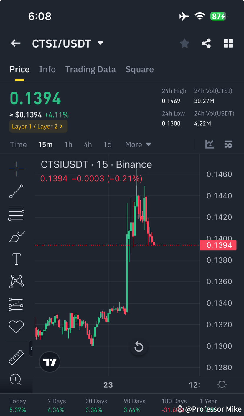 🚨 $CTSI /USDT READY FOR A MAJOR MOVE! – EXPLOSIVE OPPORTUNI | Professor Mike on Binance Square